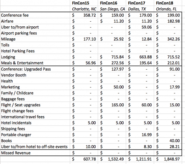Conference Costs: How Much Should I Budget? - SMI Financial Coaching